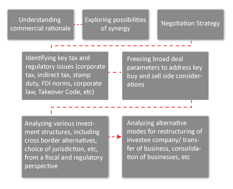 M & A Deal Structuring Services, deals structuring in private equity